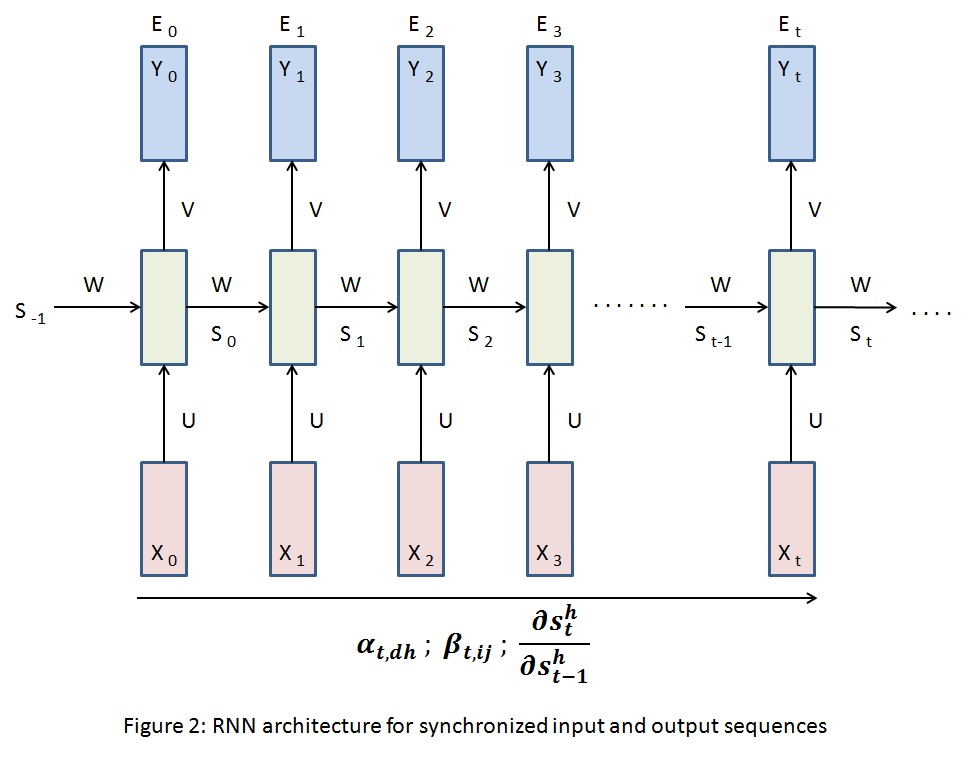 RNN White Box – Sagar Kurandwad – Machine Learning Researcher